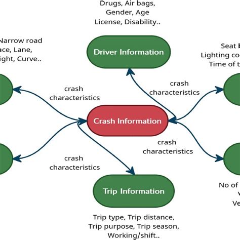 Responsible Factors Of Crash Severity Download Scientific Diagram