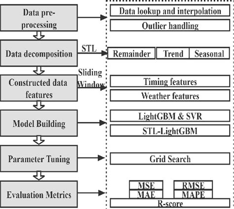 Figure From Research On Short Term And Medium Term Power Load Forecasting Based On STL
