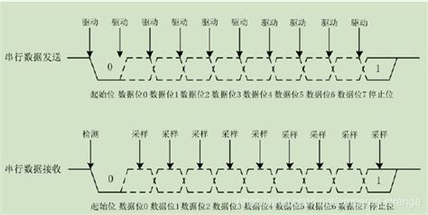Fpga的串口通讯（uart）fpgauart Csdn博客