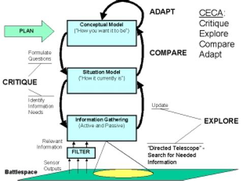 The Ceca Model Bryant 2003 Download Scientific Diagram