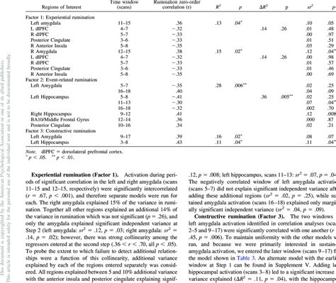 hierarchical multiple regression analyses explaining trait rumination
