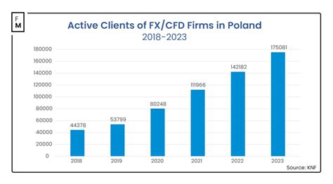 Active Traders In Polands Fxcfd Markets Up 23 Outpacing Eu Peers