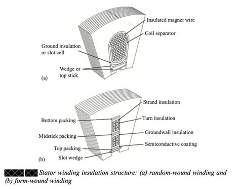 Prescon Engineering On Linkedin Stator Winding Structure For Random