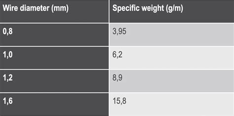 Formule Di Saldatura Calcolo Parametri Velocità E Apporto Termico