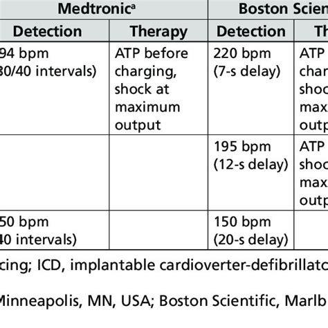 Standardized Reprogramming For Primary Prevention Implantable