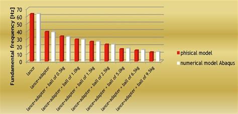 Comparison Of The Fundamental Frequencies Of Natural Vibration In The Download Scientific