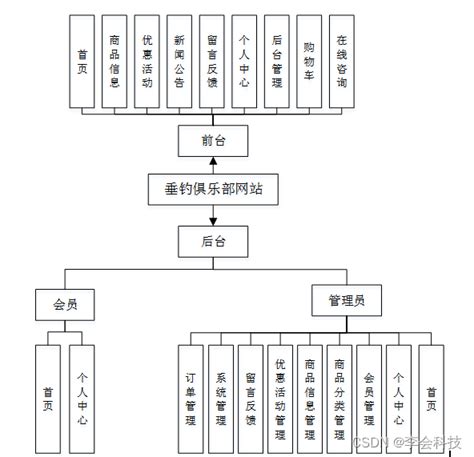 附源码 Java计算机毕业设计ssm垂钓俱乐部网站精度、灵活性和时间特性的要求 Csdn博客