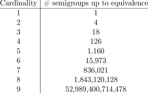Number Of Equivalence Classes Of Semigroups Up To Isomorphism Or Download Scientific Diagram