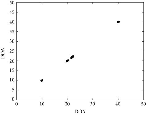 Angle Estimation Result Of Close Sources For 30 Independent Trials Download Scientific Diagram