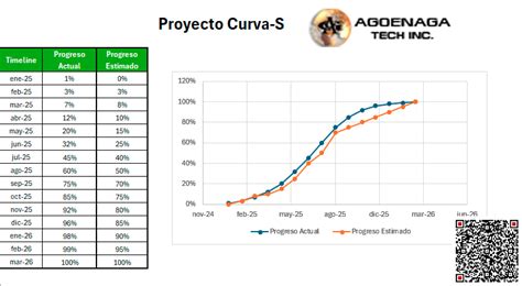 Cómo Utilizar Una Curva S En La Gestión De Proyectos