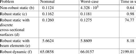 comparison of solution characteristics for the different models