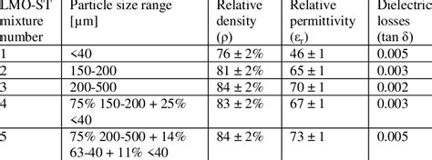 The Effect Of St Particle Size Fractions On The Relative Density And