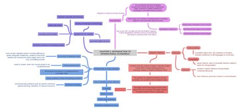 Chapter 1 Introduction To International Economics Coggle Diagram