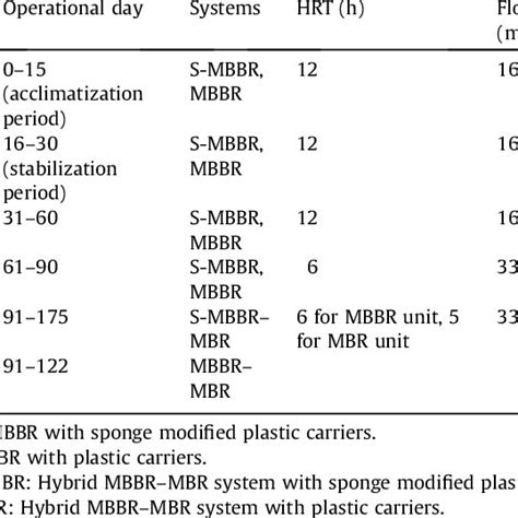 Experimental Set Up Of The S MBBRMBR And The MBBRMBR Download Scientific Diagram