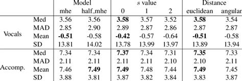 Average Test Set Sdr Results In Db Aggregated By Mhe Hyperparameters