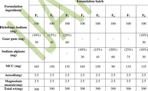 Formulation Of Matrix Tablets Of Diclofenac Sodium Download Table