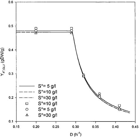 Yield Coefficient Profiles For The Three Feed Concentrations Method