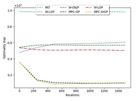 Relative Accuracy Loss And Optimality Gap Comparison On CICMalDroid2020 Download Scientific