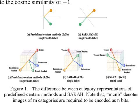 Figure 1 From Sarah Semantic Aware Representation Balance Hashing For