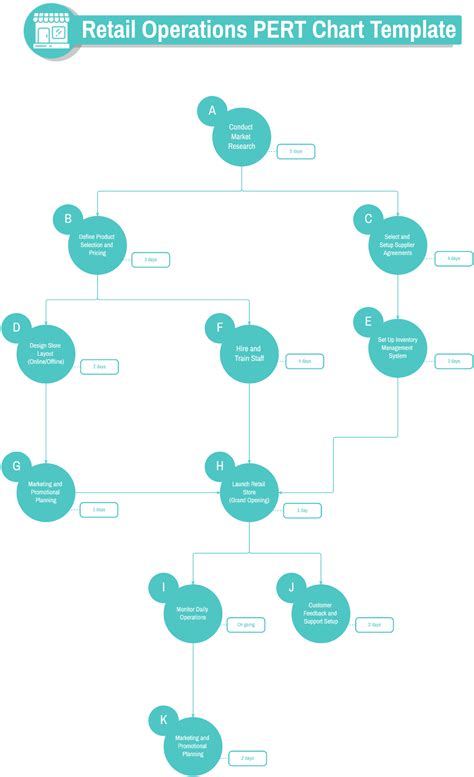 Free Retail Operations Pert Chart Template To Edit Online