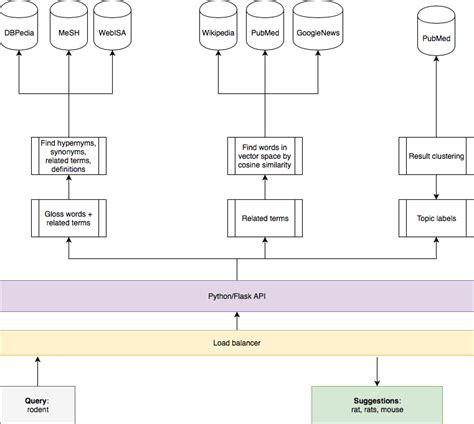 nlp techniques for automated query suggestions — 2dsearch
