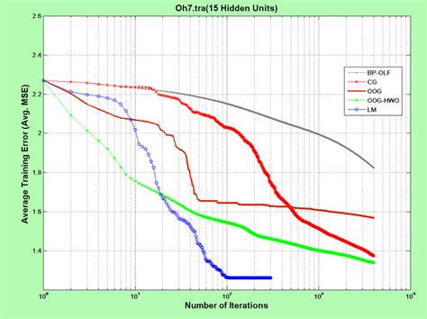 5 oh7 tra data set average error vs iterations download scientific