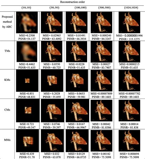 The “heart” Image Reconstructed Using Hms With Abc Tchebichef Download Scientific Diagram