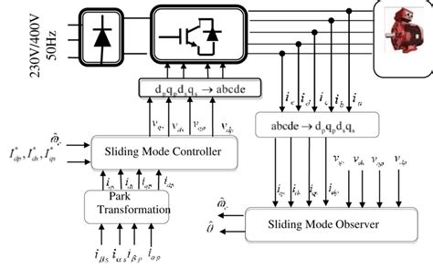 The Block Diagram Of Sensorless Siding Mode Control Of Five Phase Pmsm Download Scientific