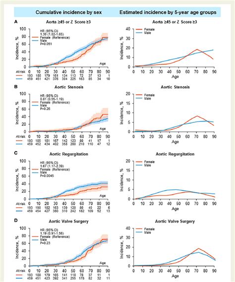 lifetime valvulo aortopathy incidence by sex a dilatation of the download scientific diagram