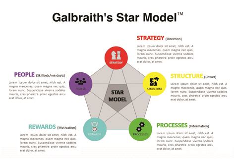 The Star Model A Framework For Effective Organizational Design