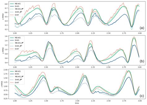 Gmd Peer Review Simplified Kalman Smoother And Ensemble Kalman Smoother For Improving Reanalyses