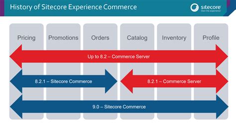 Sitecore Xm Cloud Ordercloud Cdp Personalize Contenthub And Send History Of Sitecore