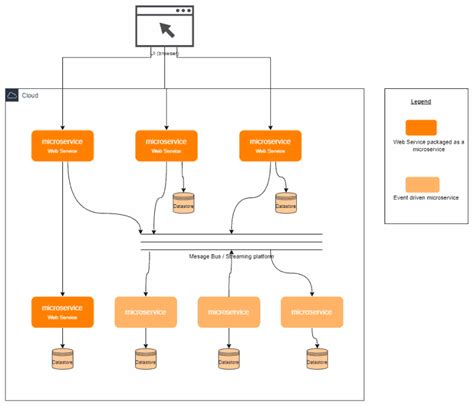 Web Services Vs Micro Services A Pragmatic Explanation Modern Technologist