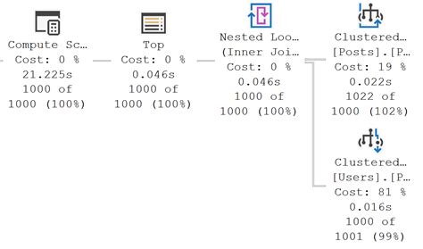 Understand Your Plan Getting Data With A Scan Operator Darling Data