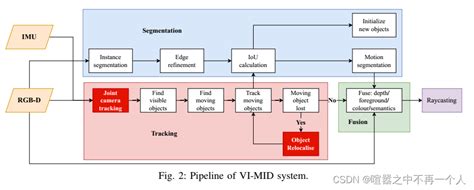 Slam论文速递【slam——基于目标级重定位的视觉惯性多示例动态slam】—4 05（2） Vi Mid Slam Csdn博客