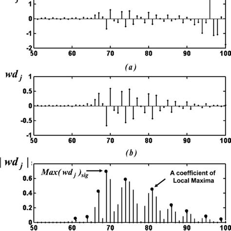 A Wavelet Transform Detail And Approximate Coefficients At The First Download Scientific