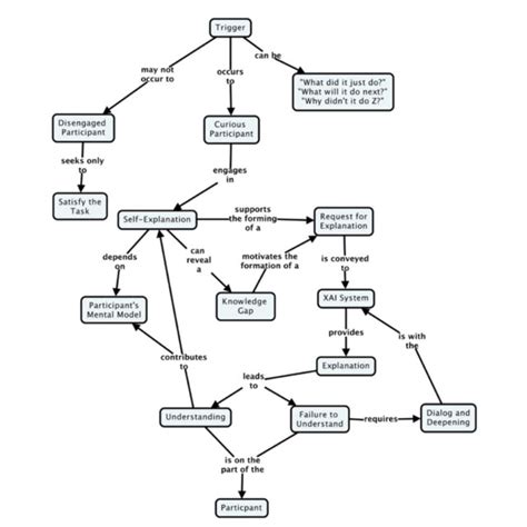 figure e a model of the explanation process in the xai context from the