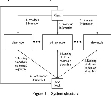 Figure 3 From A High Performance Consensus Algorithm For Consortium