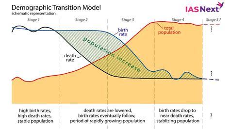 Demographic Transition Change In Womens Lives