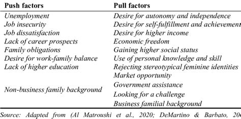 Push And Pull Factors Migration Push Pull Factors