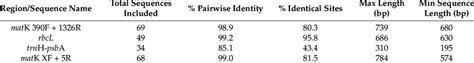 Summary Of The Sequences Used As Barcoding Molecular Markers In This