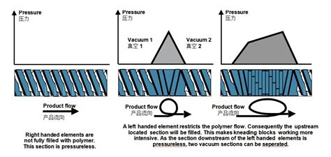 Kneading Block And Distributive Mixing Principle Extrusion Know How