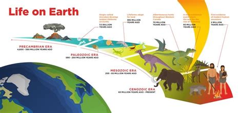 Emergence Evolution And Extinction Of Life On Earth Greenstories