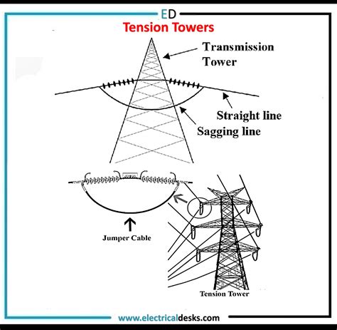 Power Line Tower Types