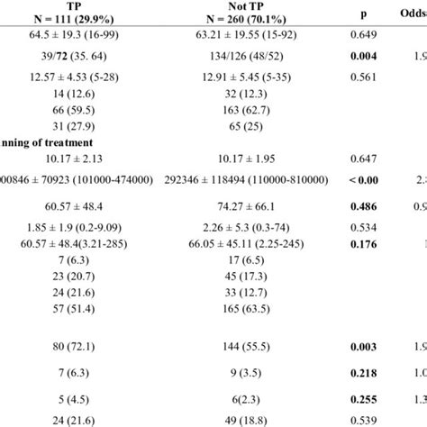 Risk Factors For Thrombocytopenia Download Scientific Diagram