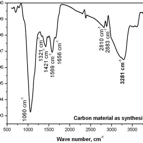 Ft Ir Spectrum Of Pristine Carbon Download Scientific Diagram
