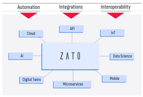 Integration Platform In Python Automation Interoperability Zato