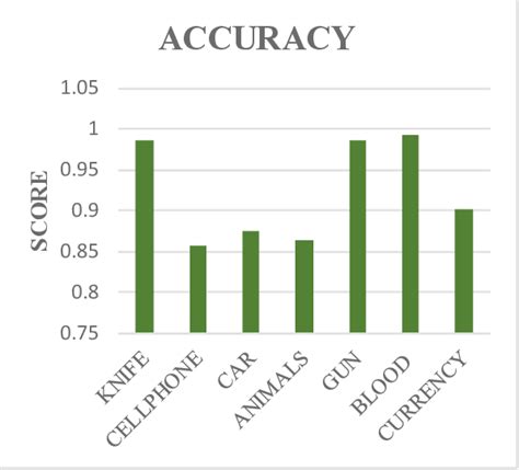 Figure 6 From Detection Of Crime Scene Objects Using Deep Learning