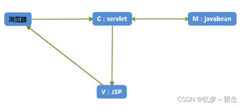 Springmvc（基础学习整合）
