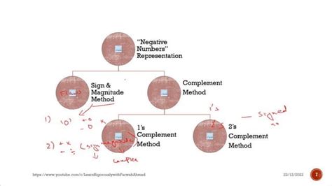 Signed Magnitude Representationpdf